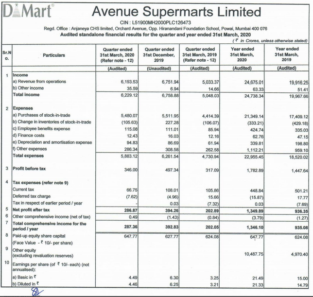 DMART : 3200 or 1900 – ALPHA AFFAIRS
