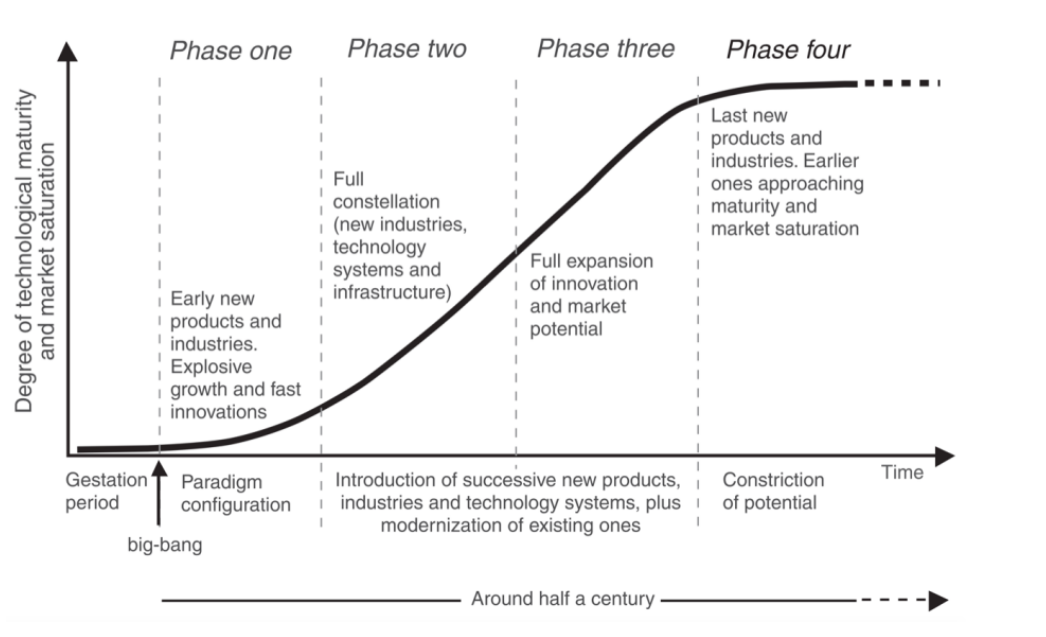 Life cycle of technological revolution – ALPHA AFFAIRS