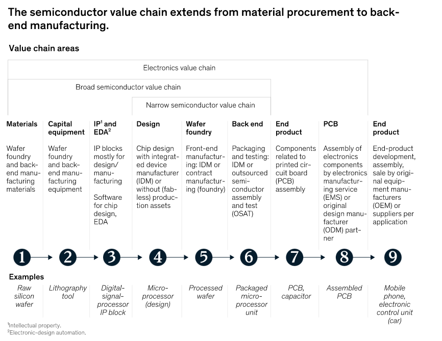Semiconductor : Value Chain – ALPHA AFFAIRS