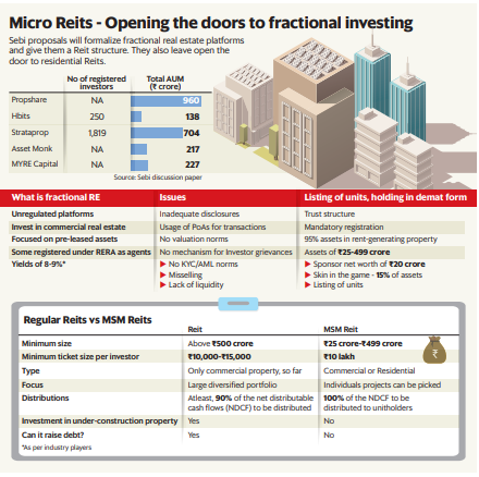 Micro REIT : New Trend – ALPHA AFFAIRS