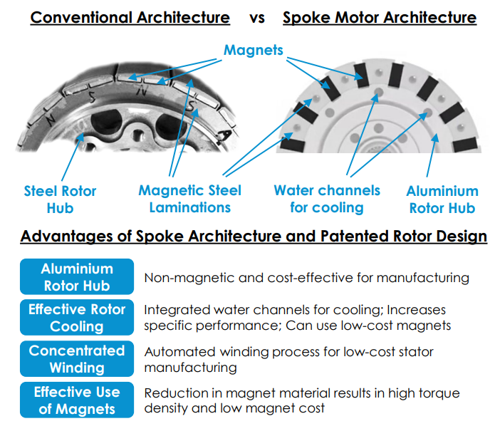 Spoke Motor Architecture – ALPHA AFFAIRS