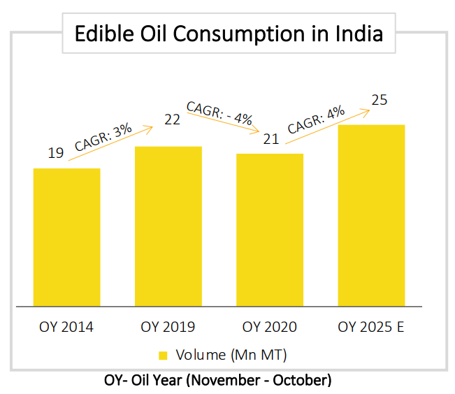 Edible oil consumption trend – ALPHA AFFAIRS