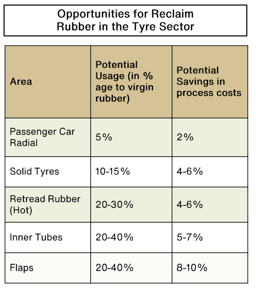 Reclaim rubber : Tyre Sector : Long term trend – ALPHA AFFAIRS