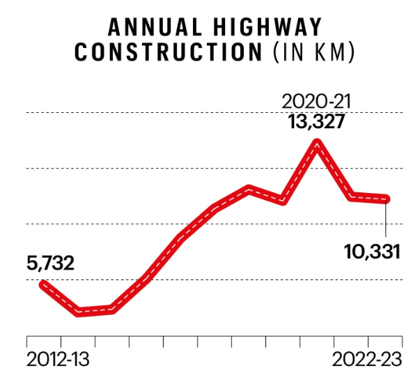 Annual Highway Construction trend – ALPHA AFFAIRS