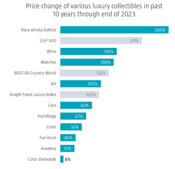 Luxury collectibles trend – ALPHA AFFAIRS