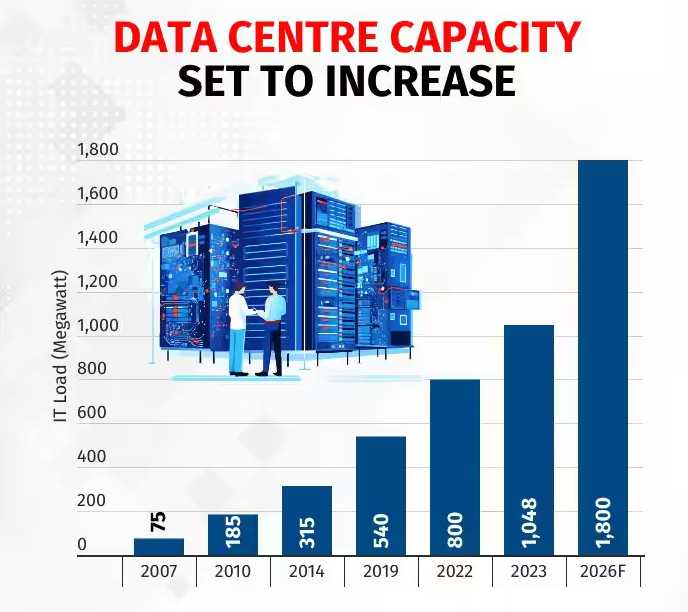 Data Center Capacity : Long term trend – ALPHA AFFAIRS