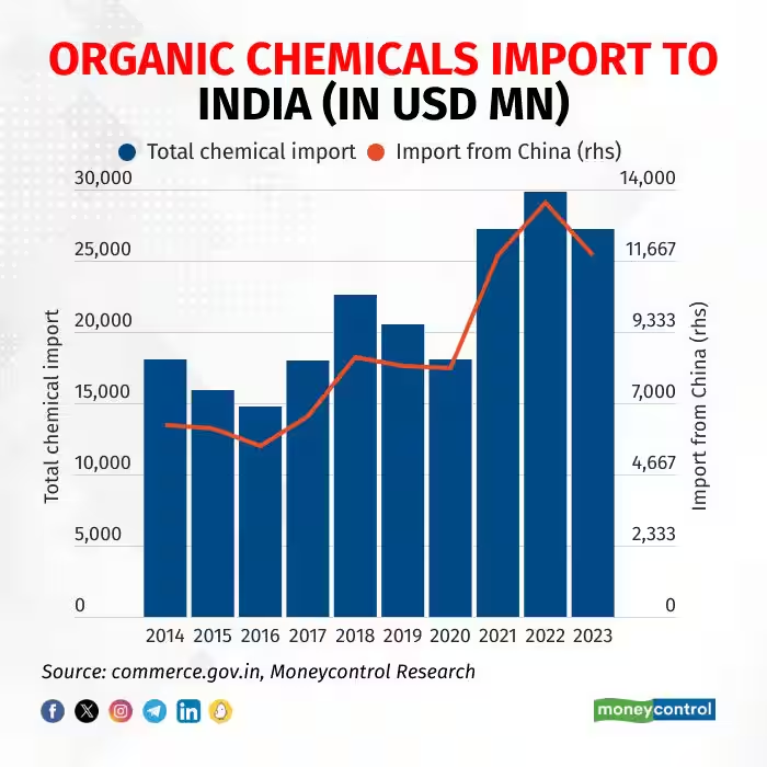 Import of Organic Chemicals – ALPHA AFFAIRS
