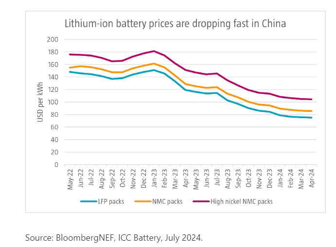 Down and Down : Li-ION battery prices – ALPHA AFFAIRS