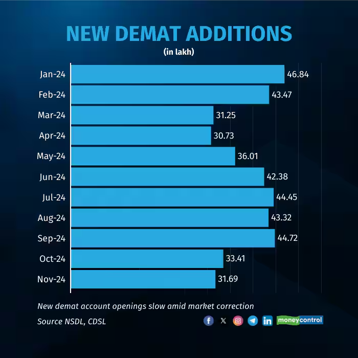 Demat growth Slows down : Short term trend – ALPHA AFFAIRS